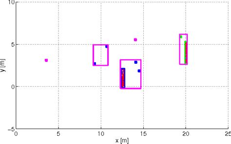 figure 1 from multiple extended objects tracking with object local occupancy grid maps
