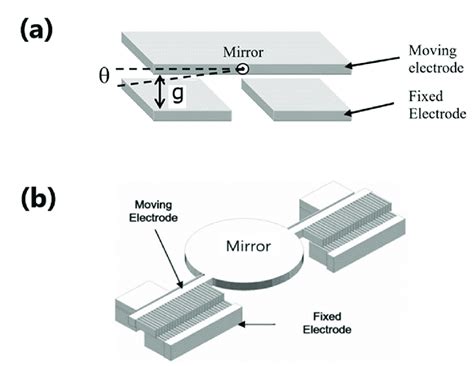 Two Main Architectures Of Electrostatic Actuation A Parallel Plate Download Scientific