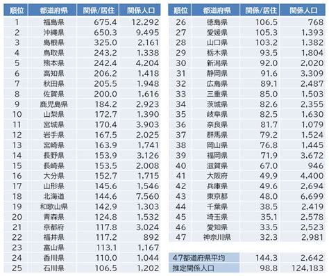人口ランキング日本2022の検索結果 Yahoo きっず検索