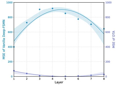 The Comparison Of Activation Quantization Error Measured By Mse Between