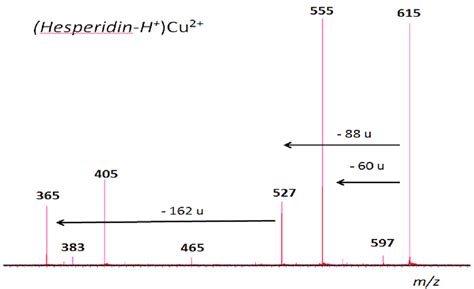 Figure Si3 Collision Induced Dissociation Mass Spectrum 50 Ev