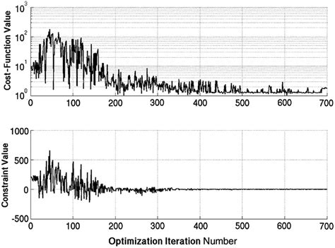 history of the cost function and constraint values during optimization