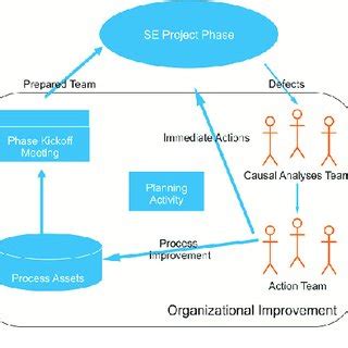 Defect Prevention Process In Software Engineering Download Scientific Diagram