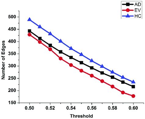 The Number Of Edges Of The Functional Brain Network Of Healthy Download Scientific Diagram
