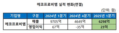 에코프로비엠 1분기 매출 6298억원·영업이익 23억원 적자 늪 탈출 성공”
