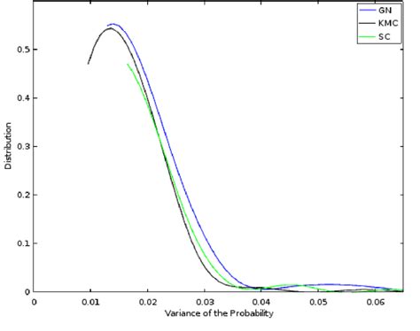 5 2 The Distribution Of The Variance Of The Probability That A Packet Download Scientific