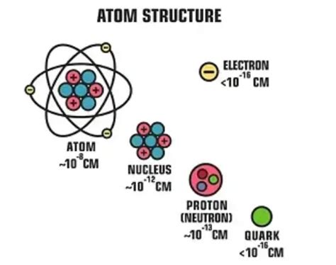 Nucleons In The Nucleus Definition Discovery And Types Physics Girl