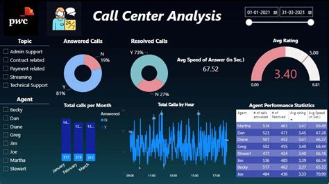 Rupali Rajapure On Linkedin Powerbi Dataanalytics Customerservice Pwc Forage