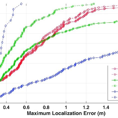Measured Localization Error Results Download Scientific Diagram
