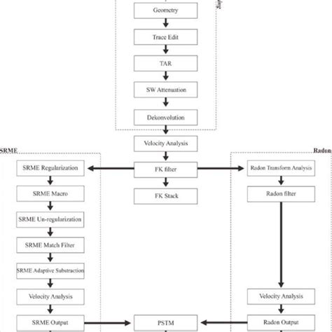 Pdf Multiple Attenuation Methods In Short Offset 2d Marine Seismic