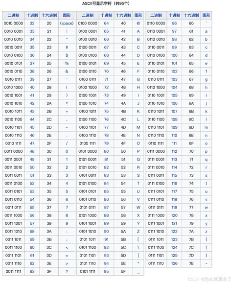 Redis Bitmap介绍和使用场景redis Bitmap用在什么场景 Csdn博客
