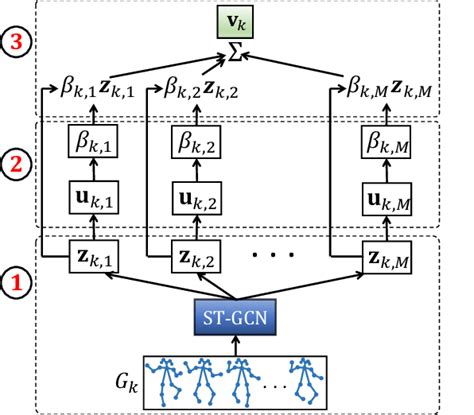 Architecture Of The Spatial Attention Graph Convolutional Network