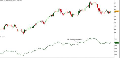 Performance Indicator Library Of Technical Fundamental Analysis