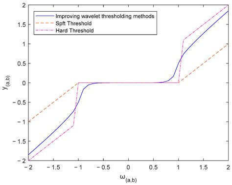 Wavelet Threshold Ultrasound Echo Signal Denoising Algorithm Based On Ceemdan