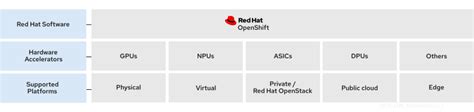 Chapter 1 About Hardware Accelerators Hardware Accelerators Openshift Container Platform