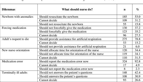 Table 2 From Ethical Judgments In The Trolley Dilemma And Ethical Decision Making Levels Of