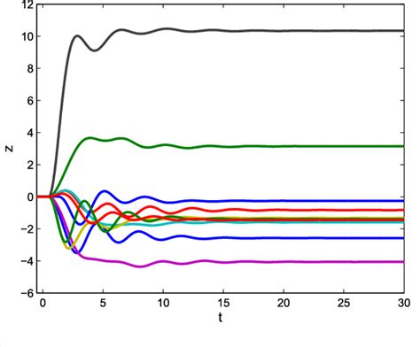 Figure 1 From Distributed Optimization Based On A Multiagent System In