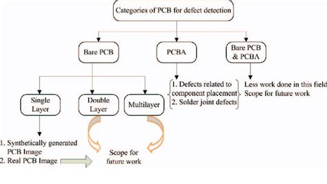 Figure 1 From A Survey On Defect Detection In Bare Pcb And Assembled Pcb Using Image Processing