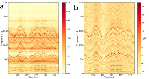 A Spectrogram Of The Cmmno 2014 Vibration Signal Of The Wind Turbine Download Scientific