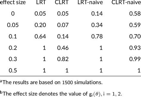 Type I error and power for Example 2 n 100 α 0 05 Download Scientific Diagram