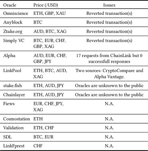 Table 5 From A First Look Into Defi Oracles Semantic Scholar