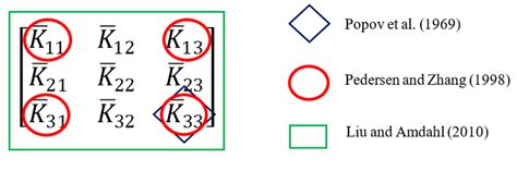 The Relationship Between Items Of Collision Matrix ¯ K And Existing The Relationship Between Items Of Collision Matrix ¯ K And Existing
