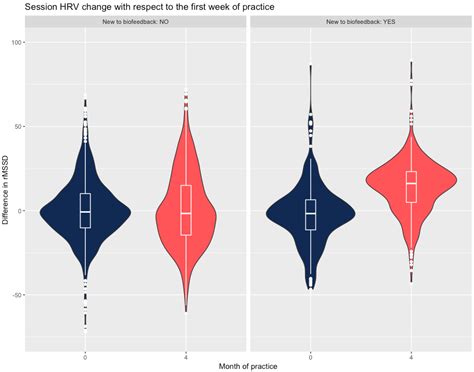 Long Term Effects Of Deep Breathing On Heart Rate Variability