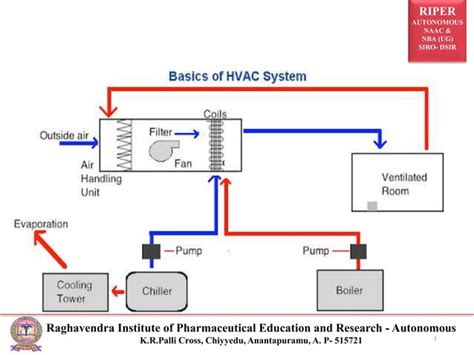 Validation Of Hvac Pptx