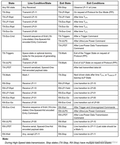 Mipi D Phyv25笔记（10） Escape Mode（remote Triggers、lpdt、ulps）escape