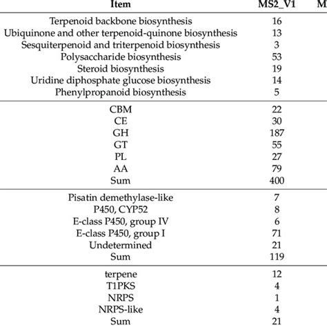 Comparison Of Annotated Gene Numbers From Various Databases In The