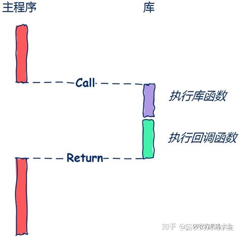 C Callback回调函数 Sparkfy 博客园