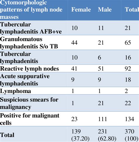 Cytomorphologic Distribution Of Lymph Node In Both Sexes Download Scientific Diagram