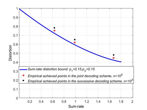 Sum Rate Distortion Performance Of The Joint And Successive Decoding