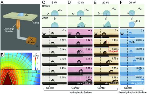 Droplet Moving On The Substrate Surface Through Surface Charge
