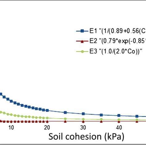 Relation Between Y Factor And Soil Cohesion For Different Efficiency Download Scientific