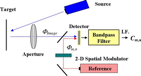 figure 3 from field imaging radar lidar through fourier transform