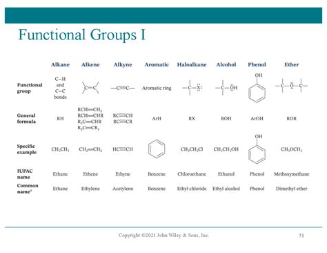 Functional Groups Ch2 Chem Chem101 Copyright ©2021 John Wiley And Sons Inc 51 Functional