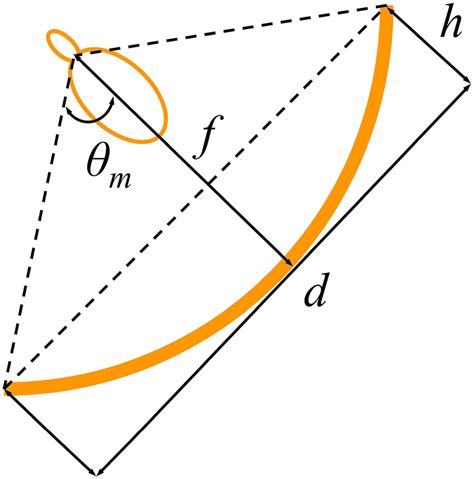 Schematic Model Of The Parabolic Reflector And The Feeder Antenna