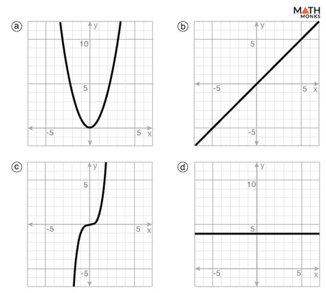 Graphing Parabolas Examples And Diagrams