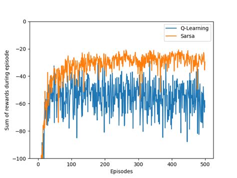 Temporal Difference Learning Littleroot