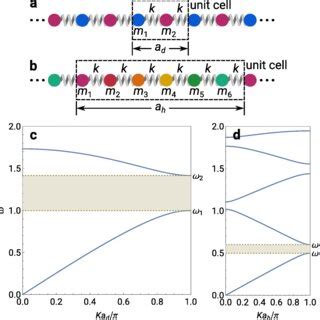 Schematic Of The Design Framework For Non Periodic Metamaterial A Download Scientific Diagram