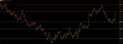 Купите Технический индикатор Dynamic Support And Resistance Indicator For Mt5 для Metatrader 5