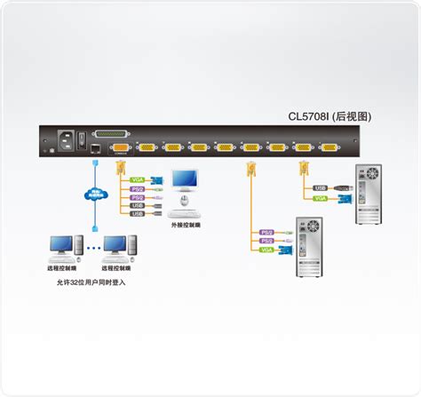 1位本地 远程用户分享访问8端口ps 2 Usb Vga单滑轨lcd Kvm Over Ip切换器远程电脑管理方案 Cl5708i Aten Lcd Kvm多电脑切换器 北京宏正腾达科技