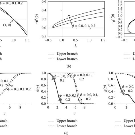 A Variation Of Reduced Skin Friction Coefficient F″0 With λ For