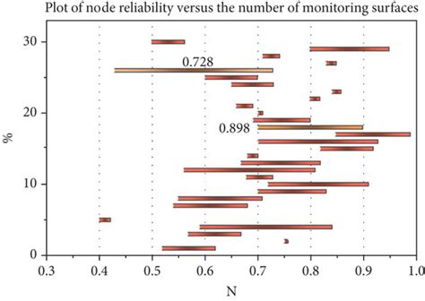 Plot Of Node Reliability Versus The Number Of Monitoring Surfaces Download Scientific Diagram