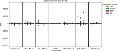 GMD Ibicus A New Open Source Python Package And Comprehensive Interface For Statistical Bias