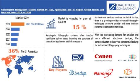 Nanoimprint Lithography System Market Growth 2025 2034