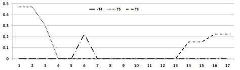 Topic Evolution For The Simulated Scenarios Download Scientific Diagram