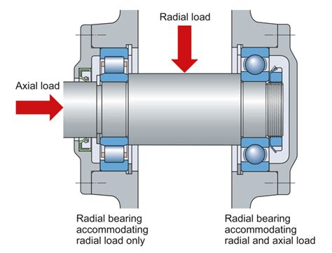 Bearing Basics Skf
