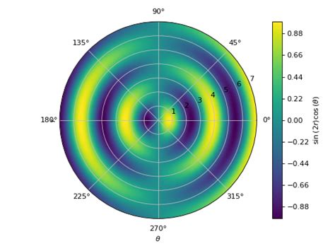 2d General Plotting — Sympy Plotting Backends 400 Documentation